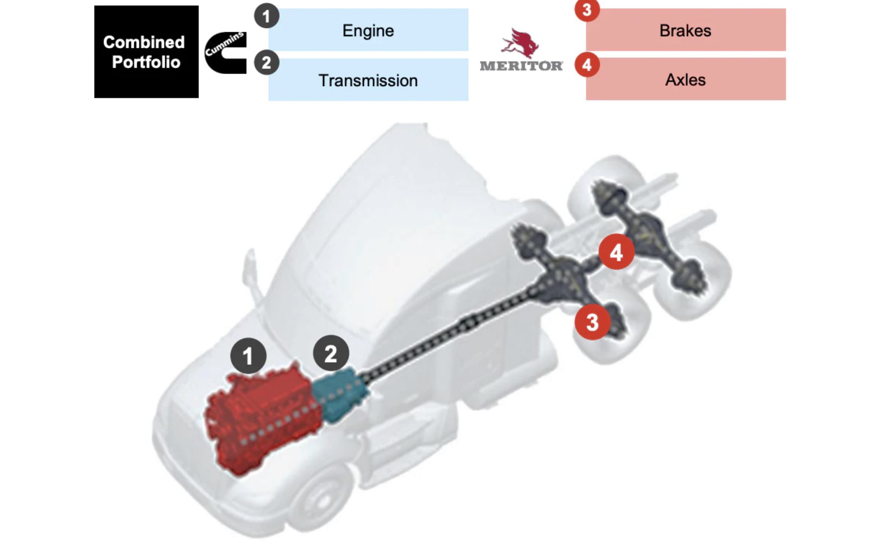 ¿De Qué Manera Beneficiará A Meritor Su Adhesión A Cummins En Materia ...